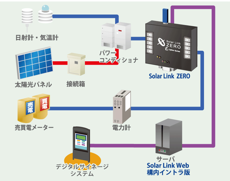 ラプラスシステム Solar Link ZERO 太陽光発電計測・表示システム