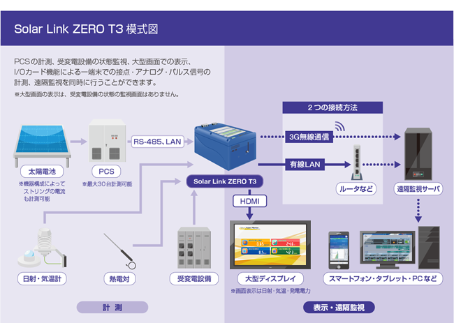 Solar Link ZERO T3 コンパクトな高機能計測表示制御端末-ラプラスシステム