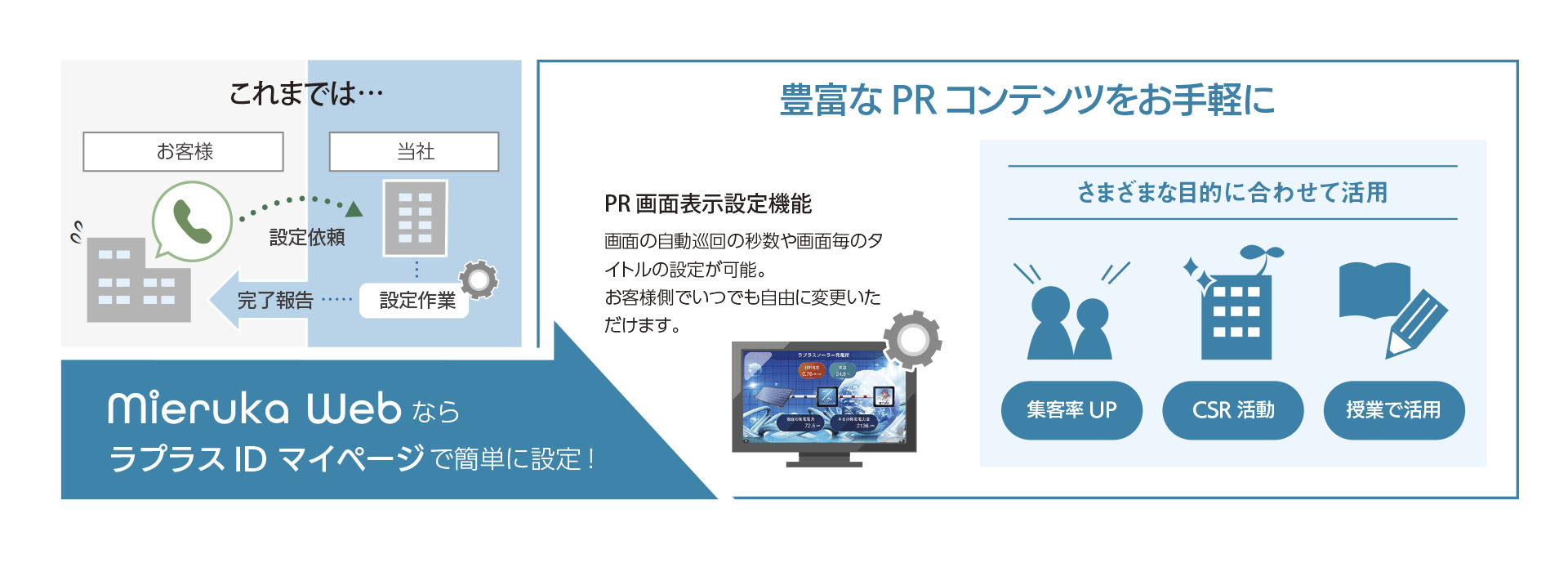 Mieruka Web 太陽光発電 計測連動型PRコンテンツ | ラプラス・システム