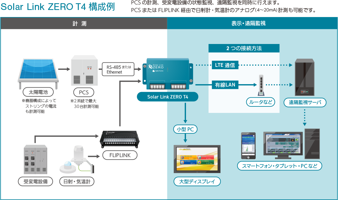 Solar Link ZERO T4 コンパクトな高機能計測制御端末｜ラプラス・システム